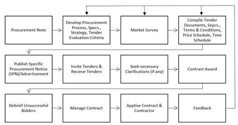 Contract Management Lifecycle