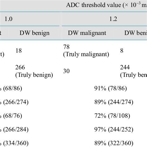 Segment Based Prostate Cancer Detection Performance Of The Adc