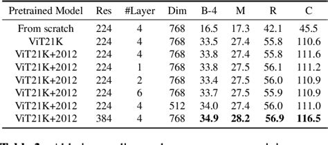 Figure 1 From Cptr Full Transformer Network For Image Captioning Semantic Scholar
