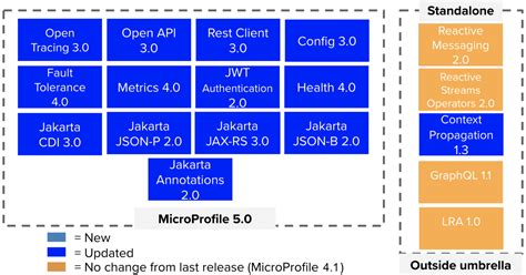 Microprofile 50 Release With Updated Jakarta Ee 91 Dependencies