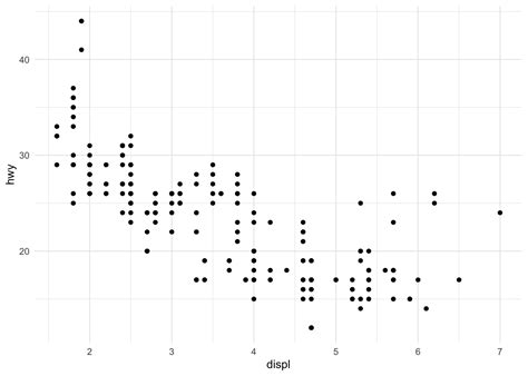 Graphics In R With Ggplot Stats And R