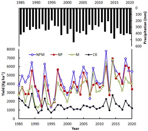 Agriculture Free Full Text Responses Of Wheat Yield Under Different Fertilization Treatments