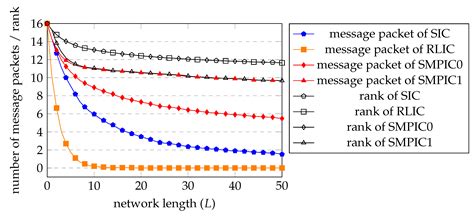 design and analysis of systematic batched network codes