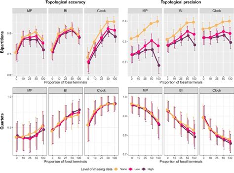 impact of fossil sampling missing data and method of inference on