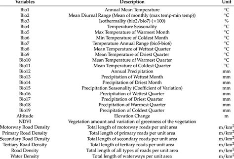 Candidate Environmental Variables Used For Predicting Amphibian