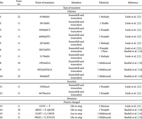 Mutational Spectrum Of Brca2 Gene In Pakistani Population Download Table