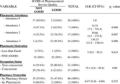 Bivariate Test On Factors Which Influencing The Quality Of Download Scientific Diagram