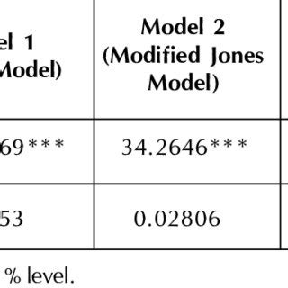 LM Test For Specification Download Table
