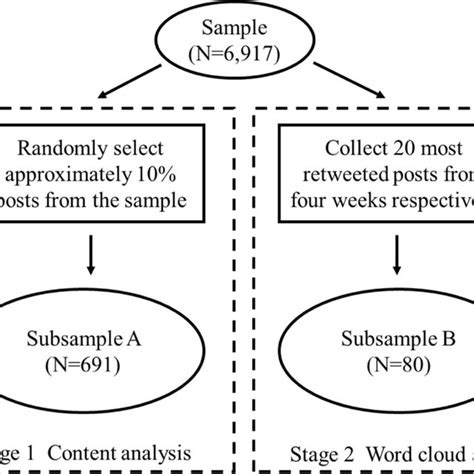 An Illustration Of The Analysis Procedure Download Scientific Diagram