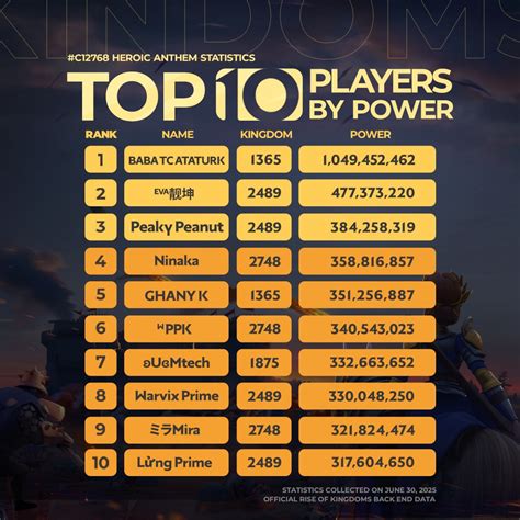 Rise Of Kingdoms Added A New Photo Rise Of Kingdoms