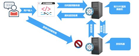 iwebsec靶场 ssrf关卡通关笔记 iwebsec靶场ssrf csdn博客