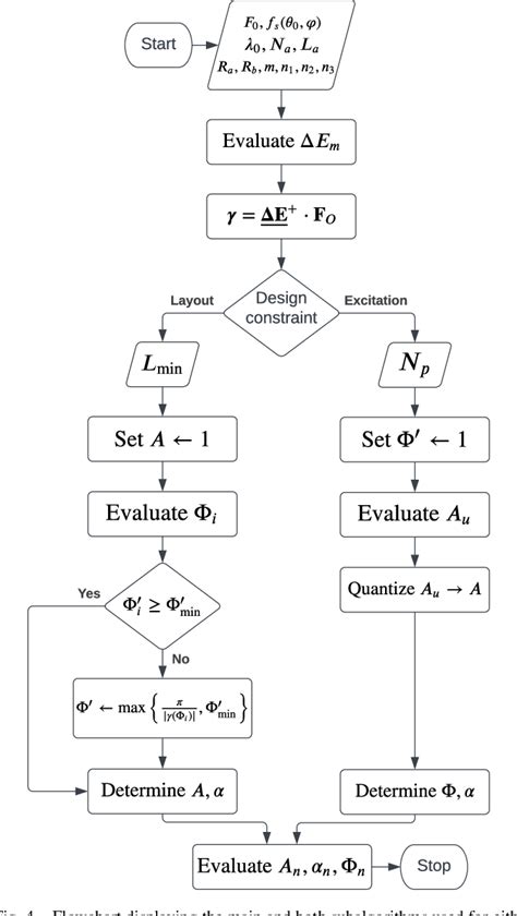 Figure 1 From Constrained Deterministic Synthesis Of Conformal Supershaped Antenna Arrays
