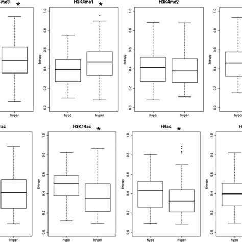 Nucleosome Dynamics And Histone Modifications With The Dataset Of Download Scientific Diagram