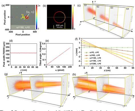 Figure 3 From Versatile Non Diffracting Beams Generator Based On Free