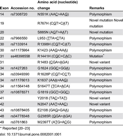 Exonic Variants Identified In Early Onset Pd Download Table