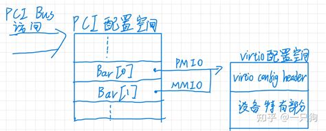 从kvmtools学习虚拟化六 Virtio设备基础 知乎