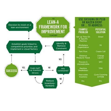 Lean Framework Sage Performance Counseling