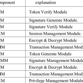Component Description Download Table