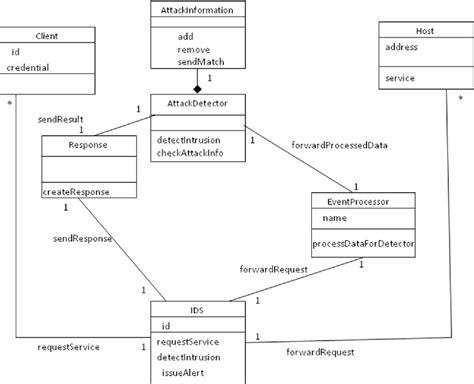 figure 2 from security patterns for intrusion detection systems