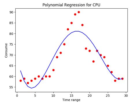 python machine learning for alternate time periods stack overflow