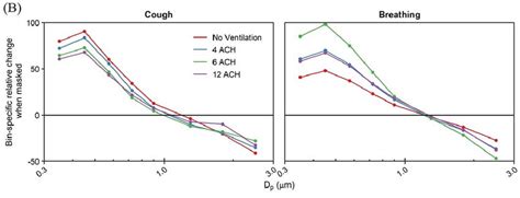 Aerosol Size Distribution Shifts During Masking A Bin Specific