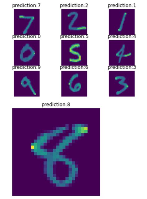 Github Nadamaghrabyhandwritten Digit Recognition My First Task In