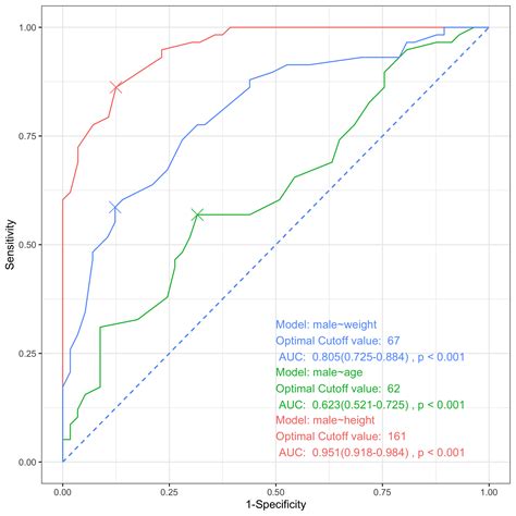 Chapter 5 여러 개의 Roc 커브 밑바닥부터 시작하는 Roc 커브 분석
