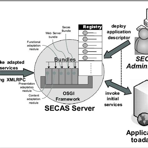 Technical Architecture Of The Secas Adaptation Layer Download Scientific Diagram