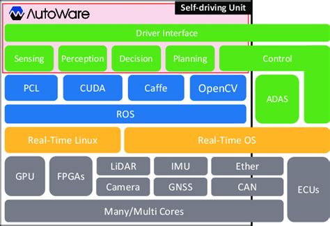 Complete Software Stack For Autonomous Vehicles Using Autoware