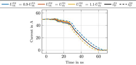 44 Influence Of Different Threshold Voltages U S2 Th On The Drain