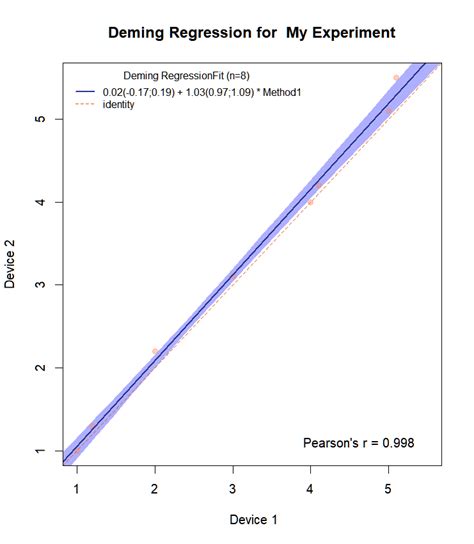 Deming Regression Vs Linear Key Differences Explained