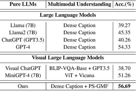 Table 8 From Modality Aware Integration With Large Language Models For