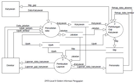 27 Contoh Diagram Dfd Png