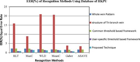 Eer Of Recognition Methods Using Database Of Hkpu Download