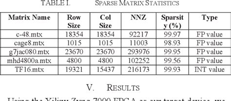 table i from power and delay efficient approximate sparse matrix vector