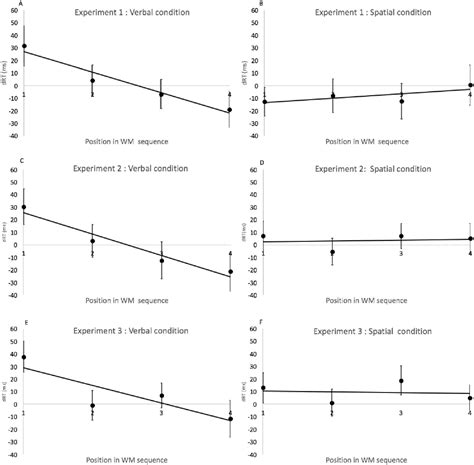 Figure 1 From Coding Of Serial Order In Verbal Visual And Spatial Working Memory Semantic Scholar