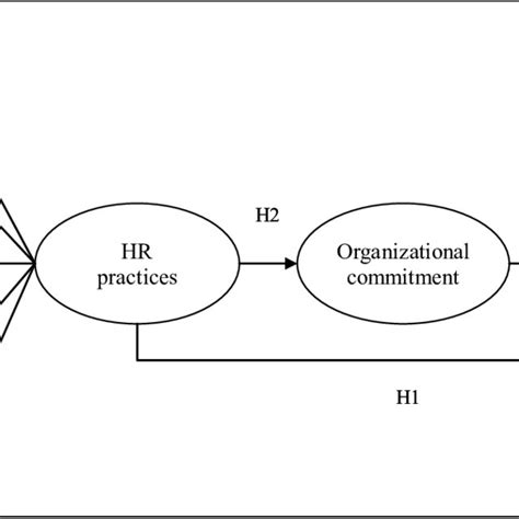 Pdf The Relationships Among Human Resource Management Practices