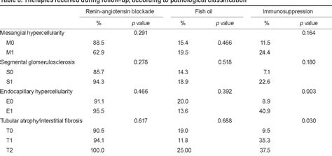 Figure 2 From Validation Of The Oxford Classification Of Iga