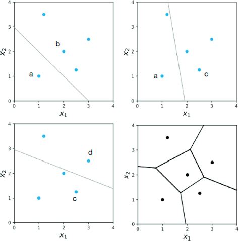 decision boundary or partitioning of training samples in two dimension