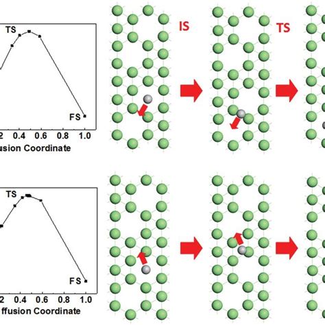 Diffusion Energy Barrier As A Function Of Diffusion Coordinate And