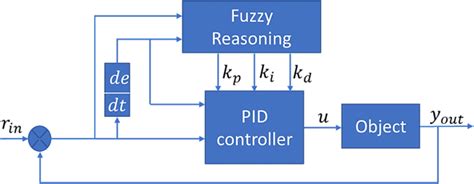 Structure Of The Fuzzy Adaptive Pid Controller Download Scientific Diagram