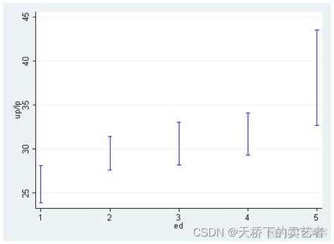 Python Csv画置信区间图 Stata画置信区间图 Mob6454cc67e023的技术博客 51cto博客