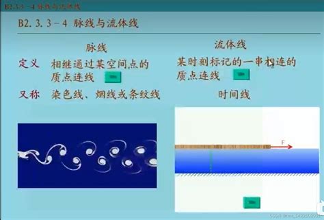 流体力学1流场中一点领域内相对运动分析 Csdn博客