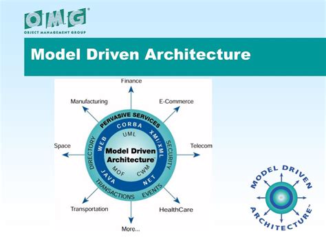 ppt leveraging model driven architecture ® for model driven systems