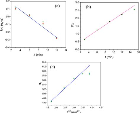 kinetics graph a pseudo first order b pseudo second order and c