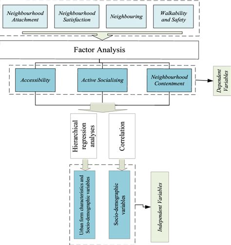 The Process Of Analyses And The Relationships Between Them Download