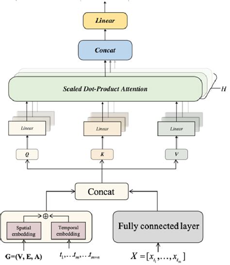 Spatial Attention Block Download Scientific Diagram