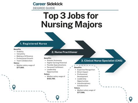 Top 15 Nursing Degree Jobs Career Sidekick