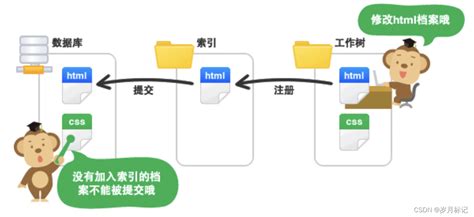 Git基础操作指南 Csdn博客
