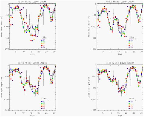 Mixed Layer Depth Evolution During May 2013 The Black Line Is The